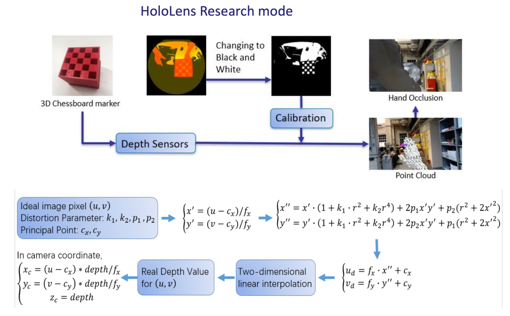 Experiments with HoloLens (1st Gen) Research Mode - Tianyu Song